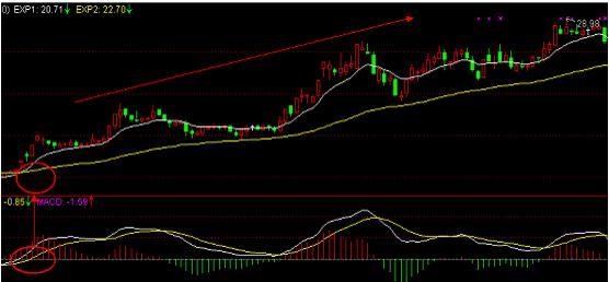 神奇战法！EXPMA指标教你如何买在最低卖在最高