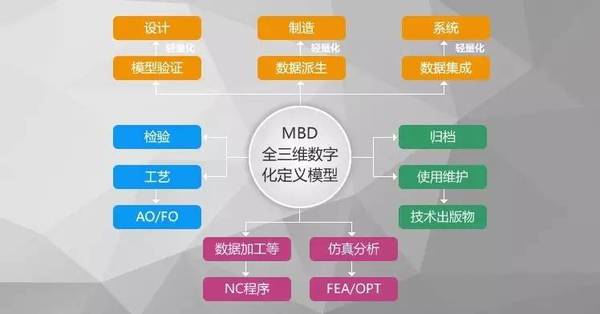 MBD/MBE大解读：从 MBD到MBE-科技频道-手机搜狐